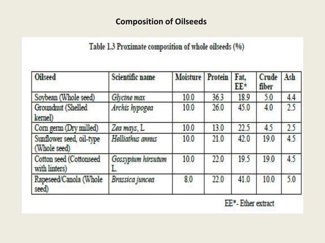 Chapter 1 Introduction to cereals, pulses and oilseeds.pptx