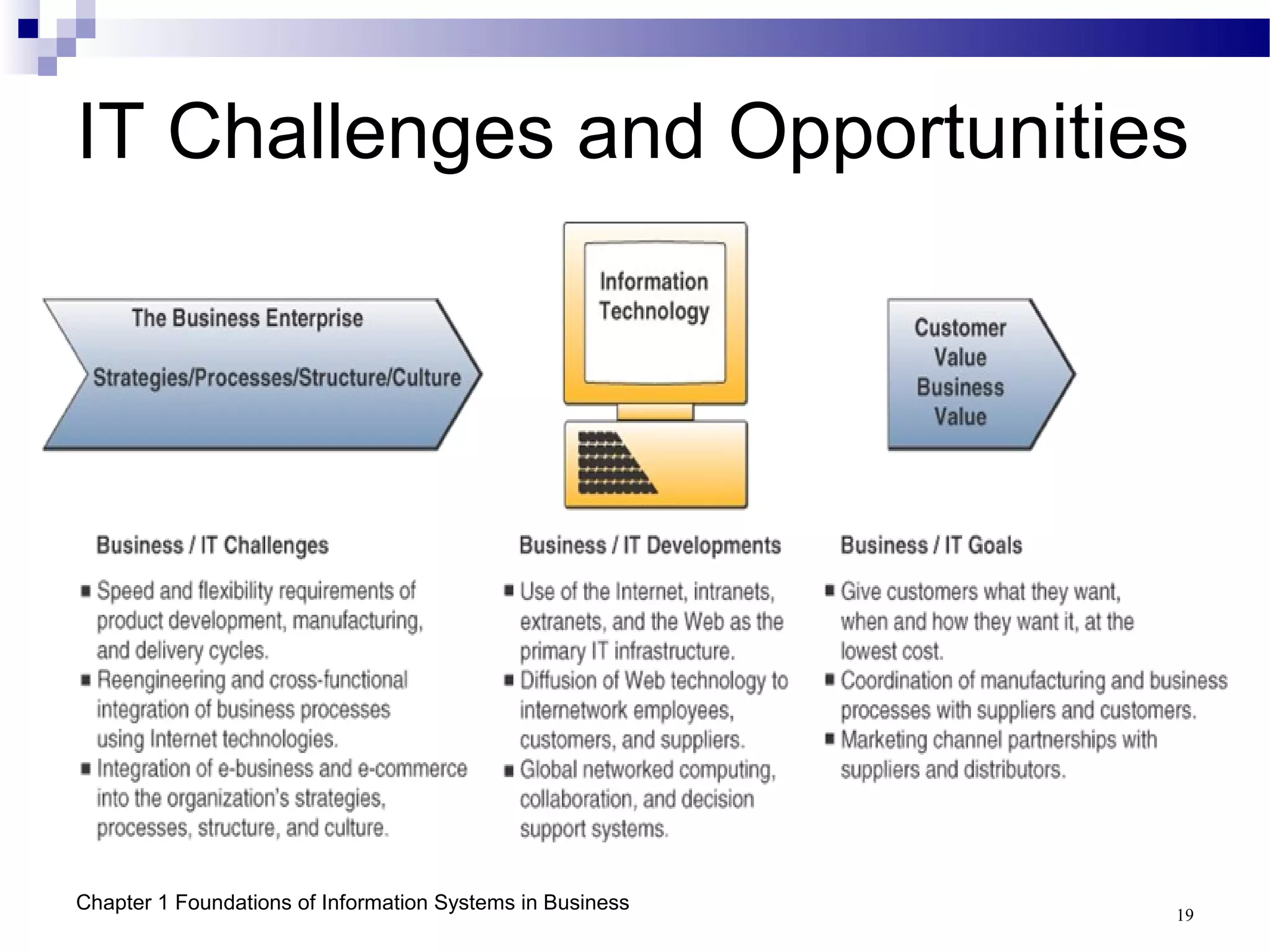 Chapter 1 introduction to information system | PPT