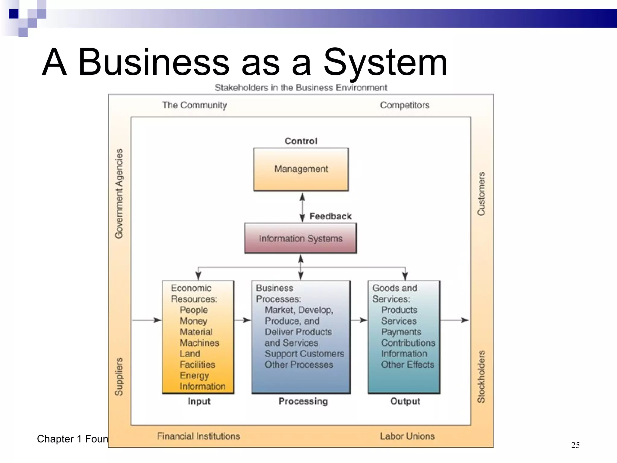 Chapter 1 introduction to information system | PPT | IT and Internet ...