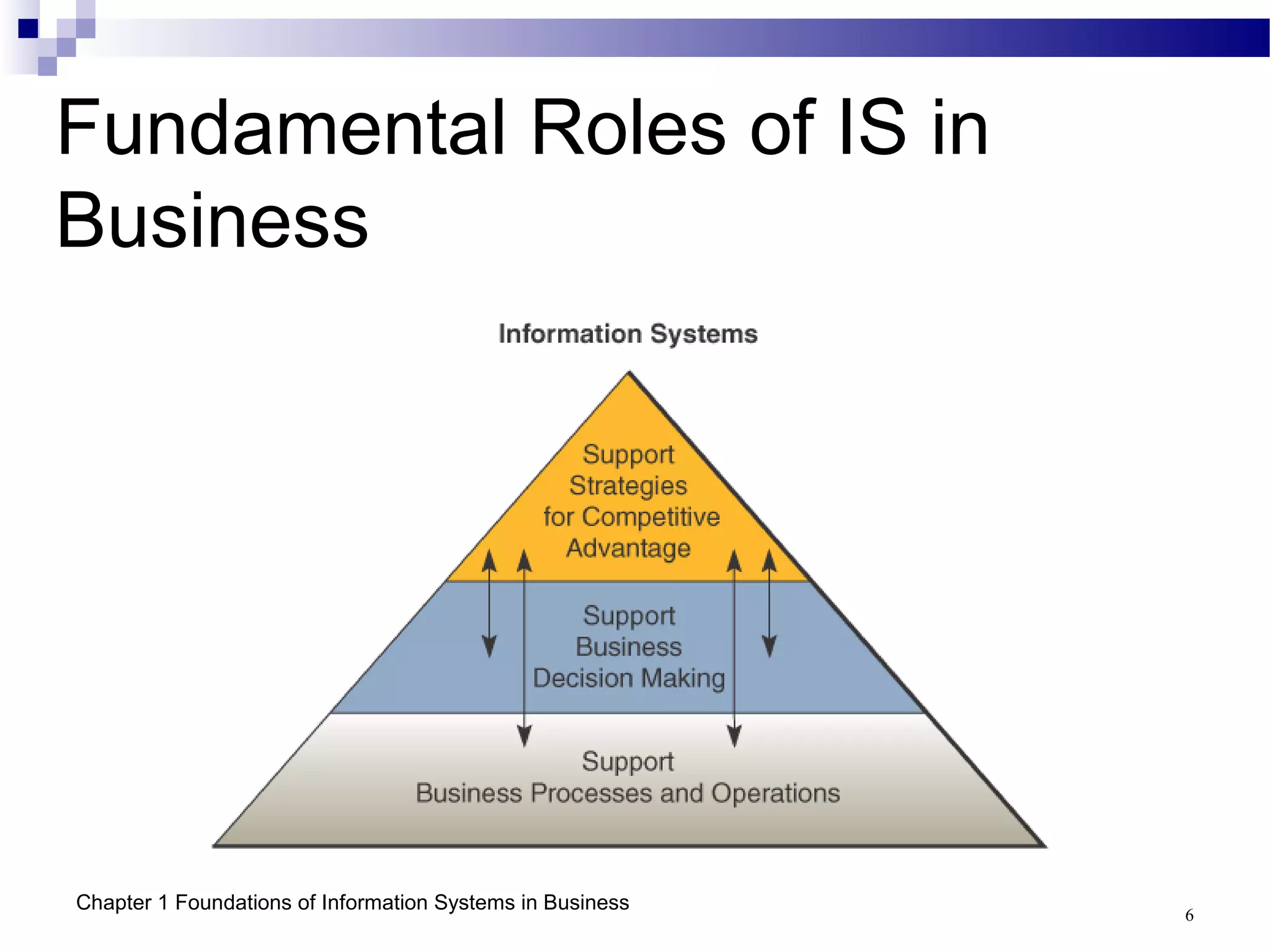 Chapter 1 introduction to information system | PPT