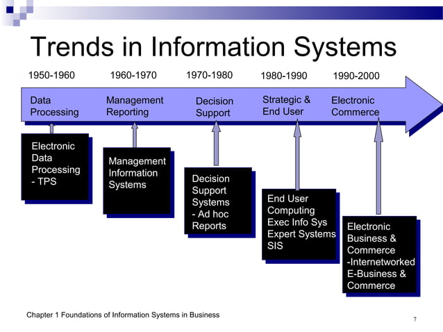 Chapter 1 introduction to information system | PPT | IT and Internet ...