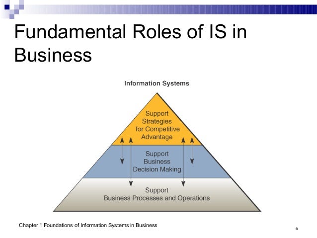 Chapter 1 Introduction To Information System