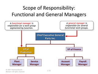 Chapter 1 (introduction to management) | PPT