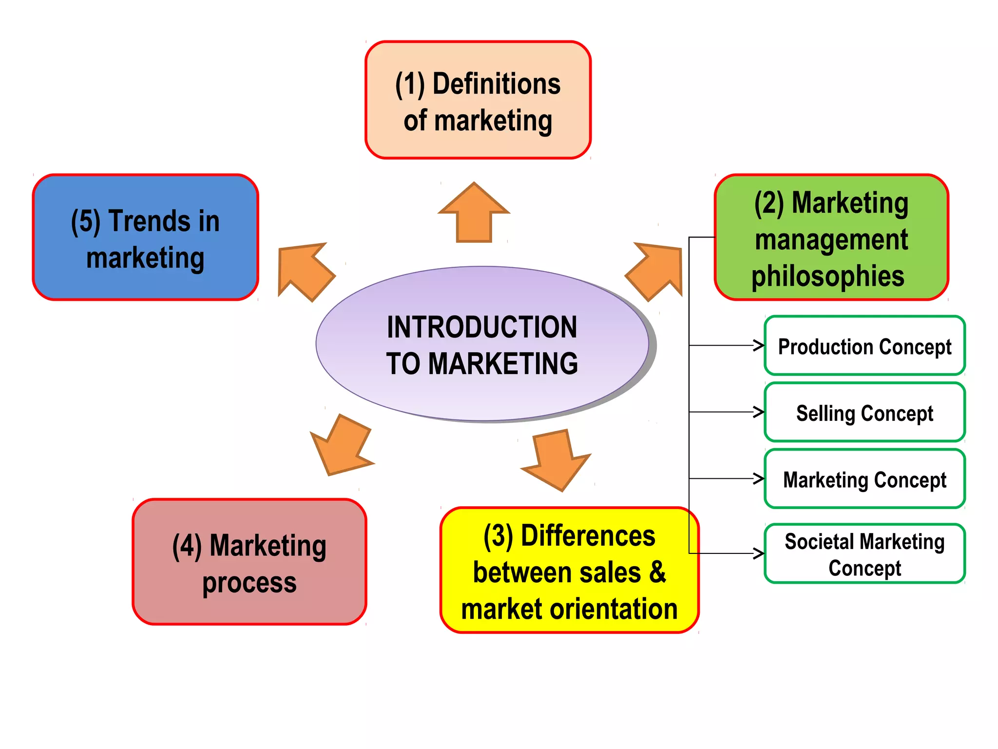 Chapter 1 introduction to marketing present | PPT
