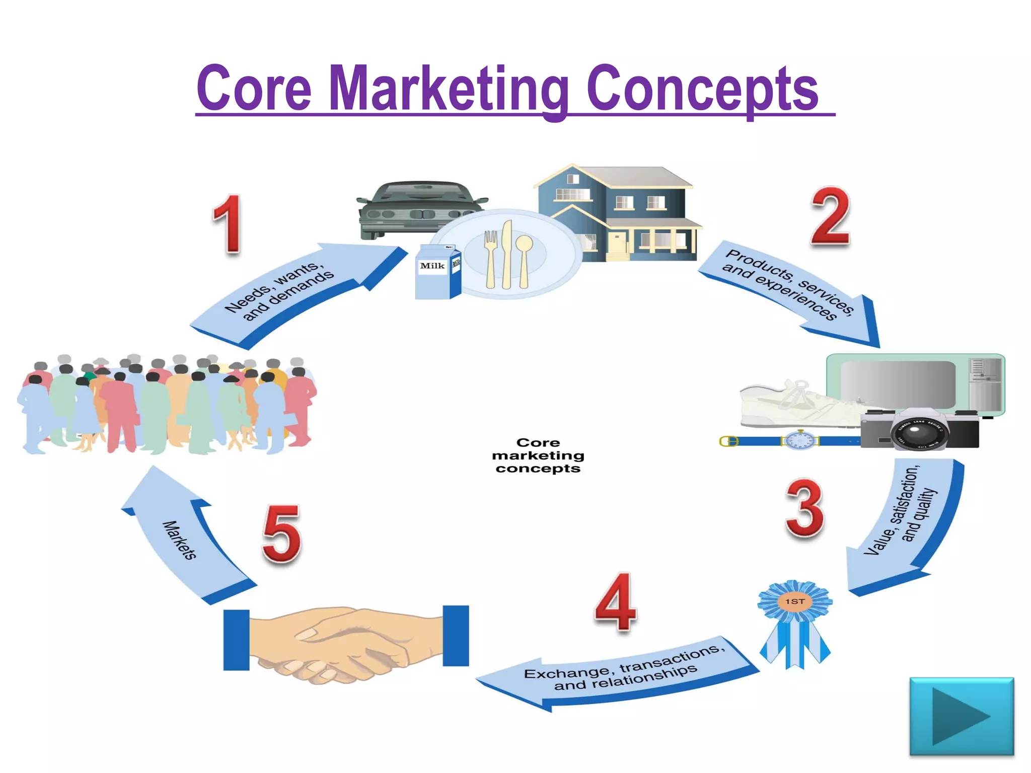 Chapter 1 introduction to marketing present | PPT