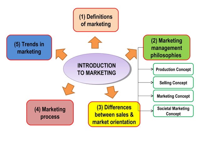 Chapter 1 introduction to marketing present | PPT