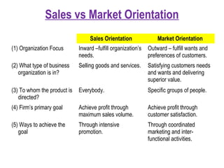 Chapter 1 introduction to marketing present | PPT