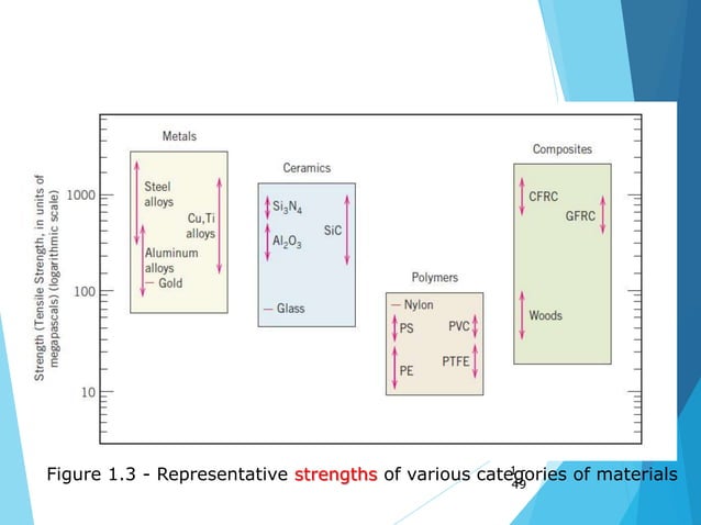 CHAPTER 1_Introduction to Materials Science and Engineering.pptx | Geology | Science