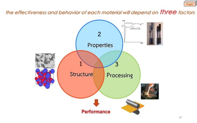 Chapter 1 Introduction To Materials Science And Engineering Ppt