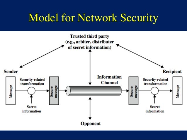 Chapter 1 Introduction Of Cryptography And Network Security