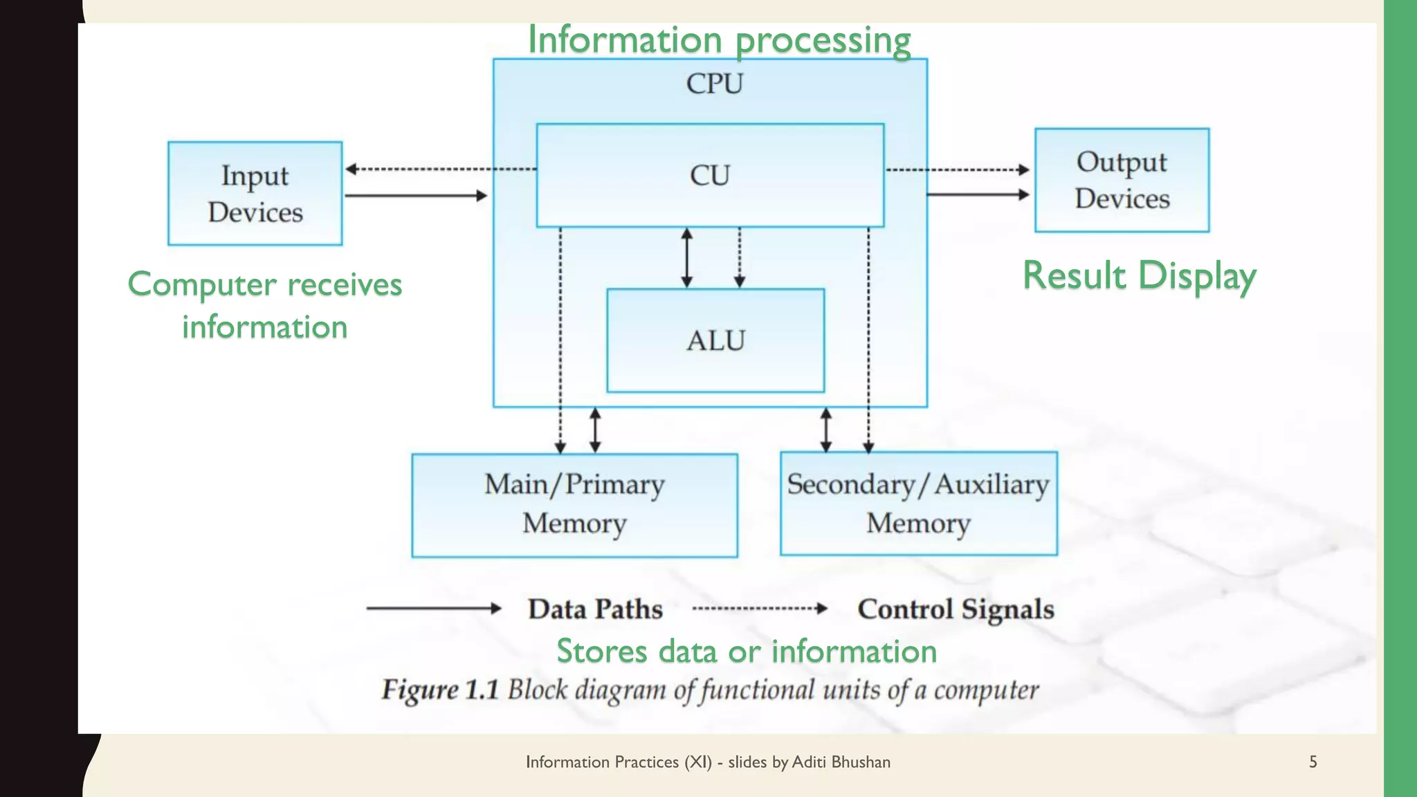 Basics of Information Technology | PDF