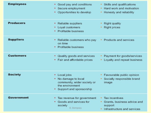 Chapter 1 lc business intro to people in business | PPT | Free Download
