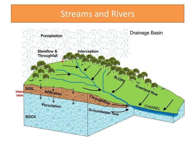 Chapter 1 Lesson 2 A Streams Rivers Lakes.ppt