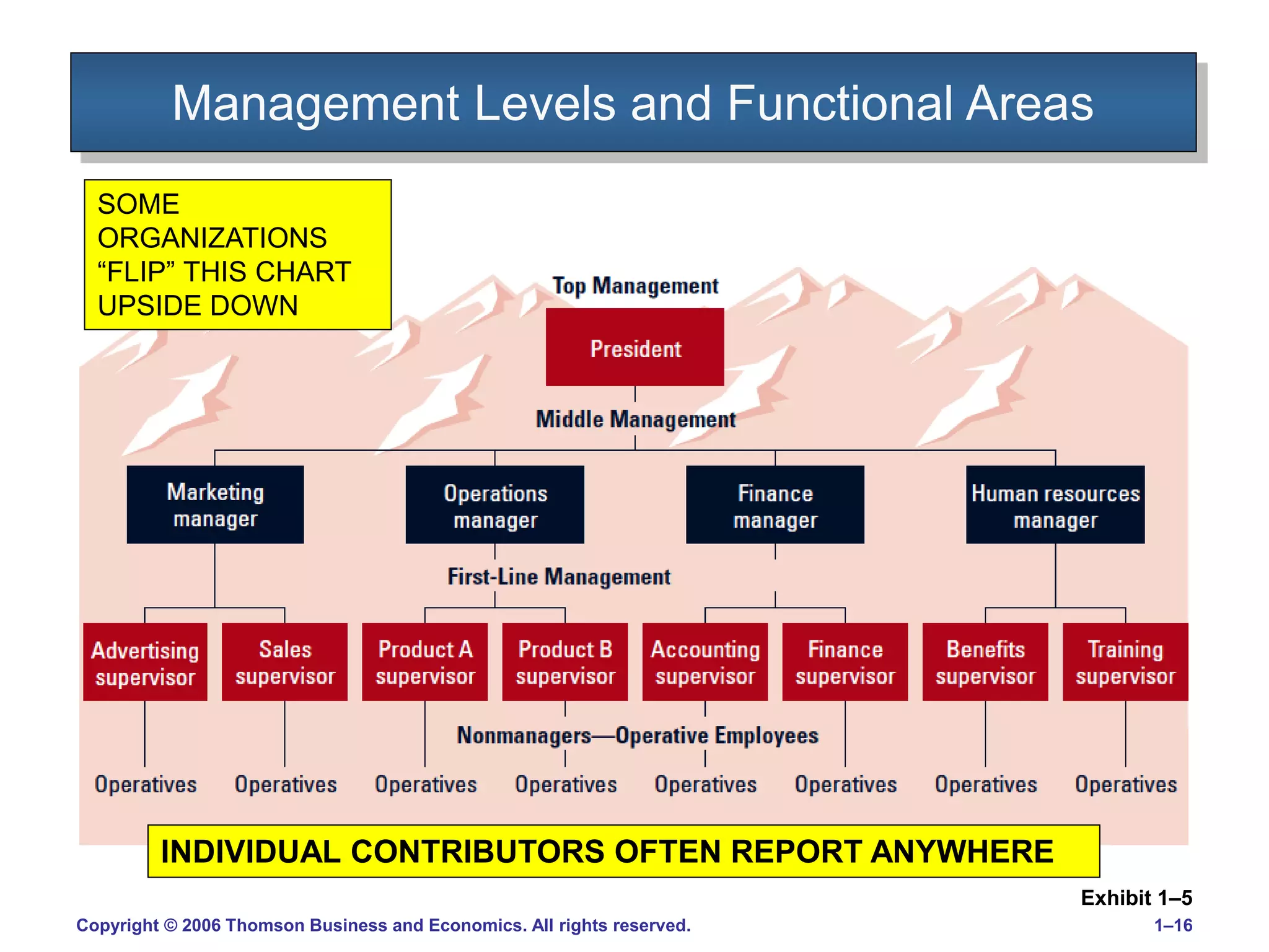 Chapter 1 Management Fundamentals.ppt