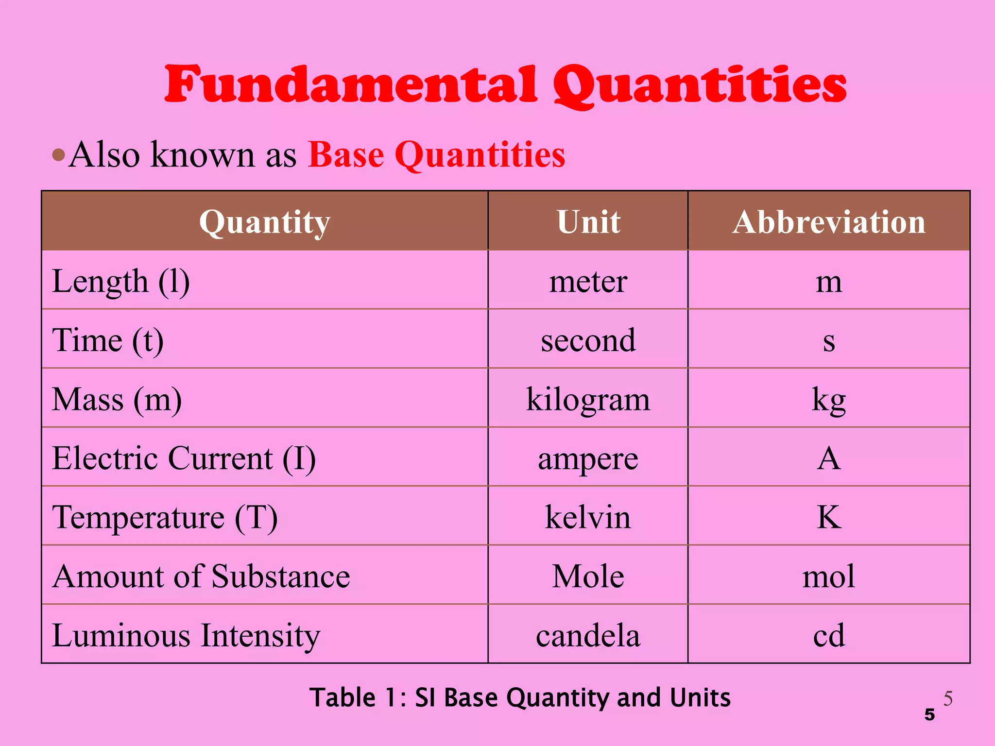 Chapter 1 measurements | PPTX