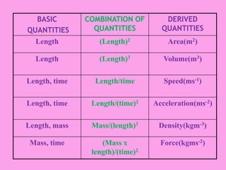 Chapter 1 measurements | PPTX