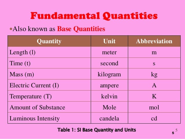 Chapter 1 measurements