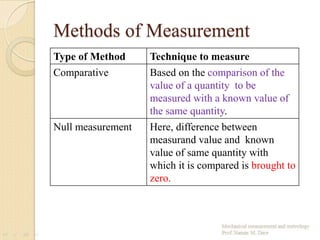 Introduction to Mechanical Measurement | PDF
