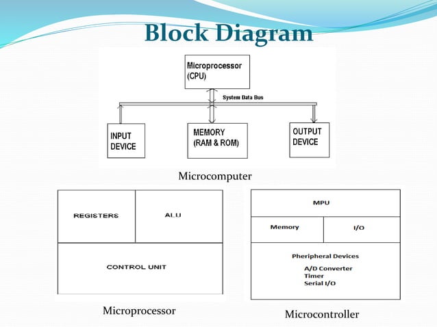 Chapter 1 microprocessor introduction | PPTX | Operating Systems ...