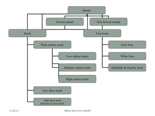 Chapter 1 INTRODUCTION TO MATERIAL SCIENCE AND METALLURGY | PPT