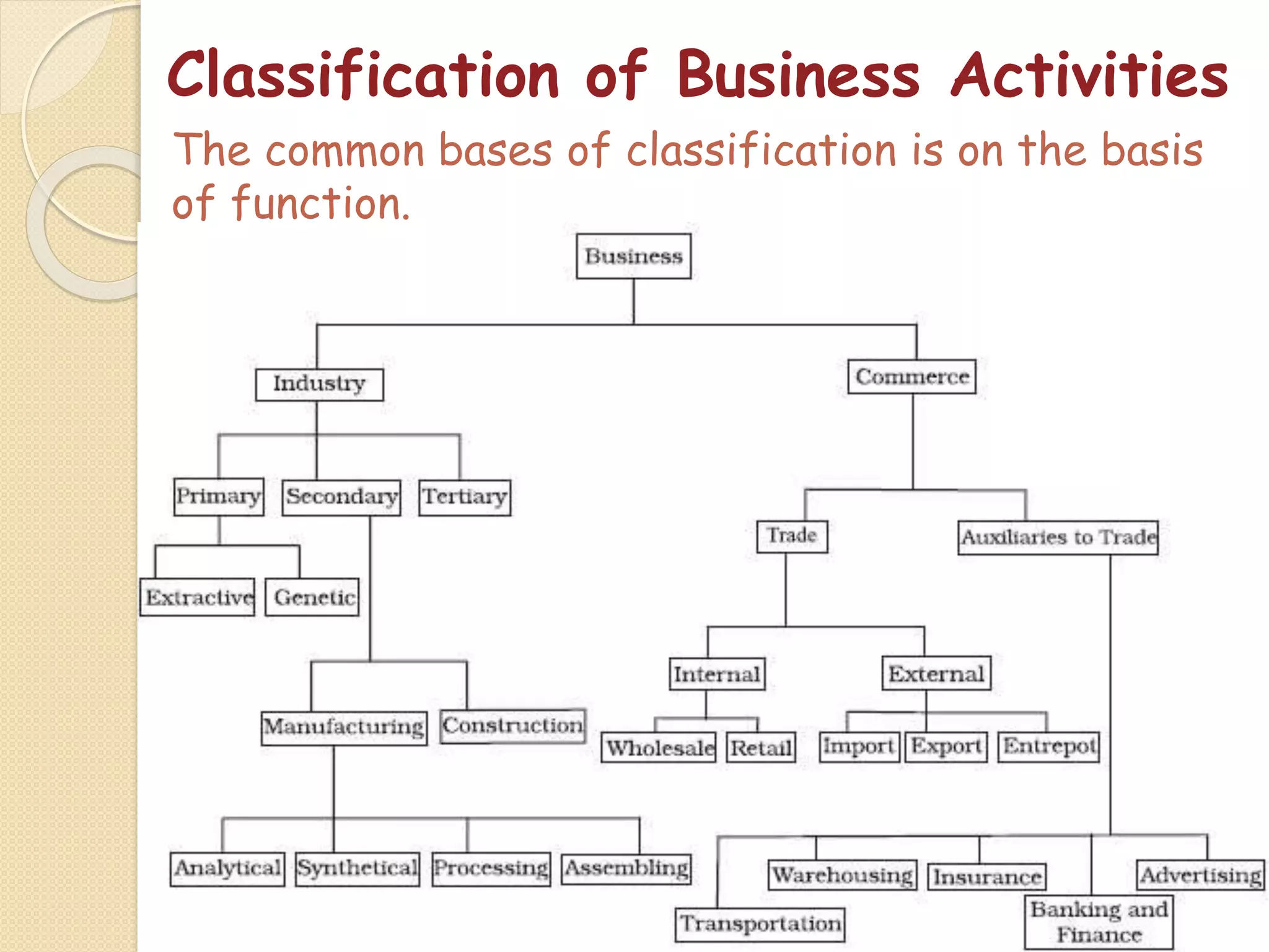 Chapter 1 Nature and Purpose of Business | PPT