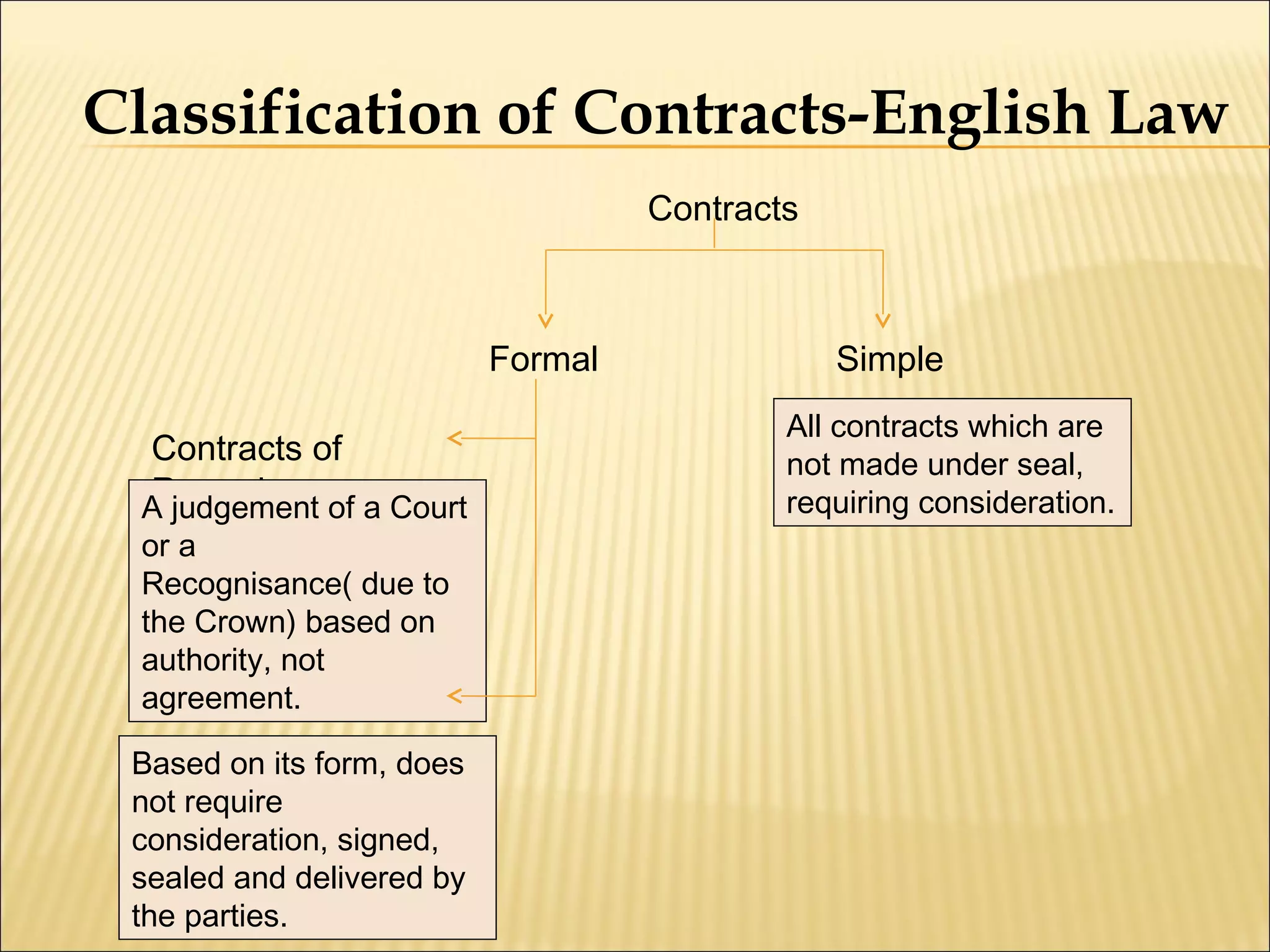 Chapter 1 nature of contract | PPT
