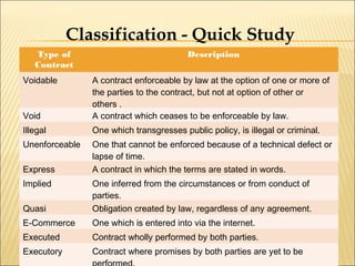 Chapter 1 nature of contract | PPT