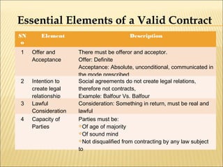 Chapter 1 nature of contract | PPT