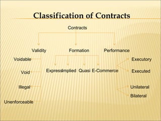 Chapter 1 nature of contract