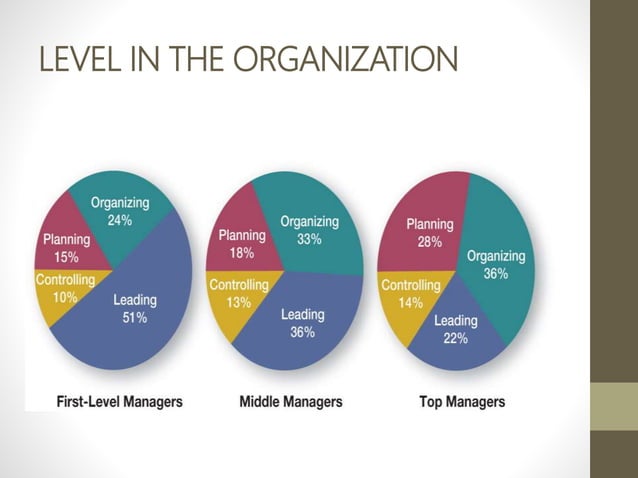 Chapter 1 : Foundations Of Management | PPT