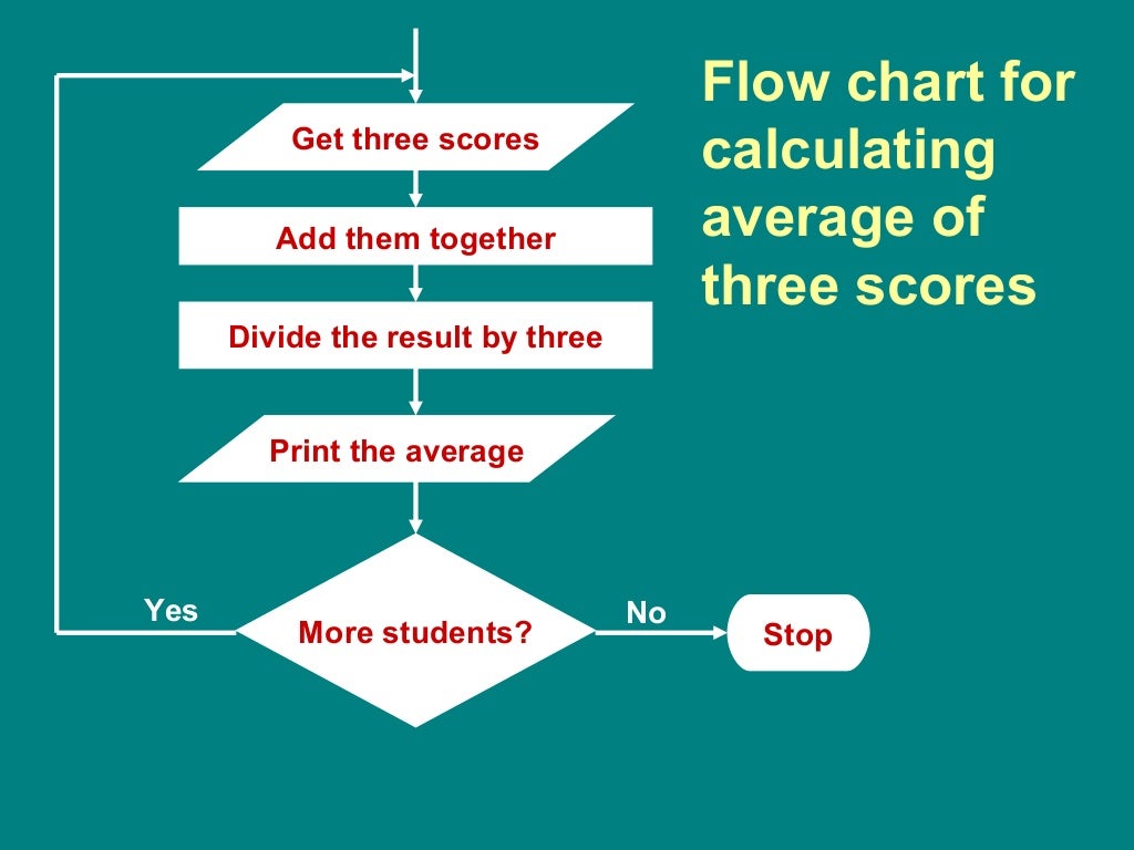 Chapter 1 Overview Of Programming And Problem Solving