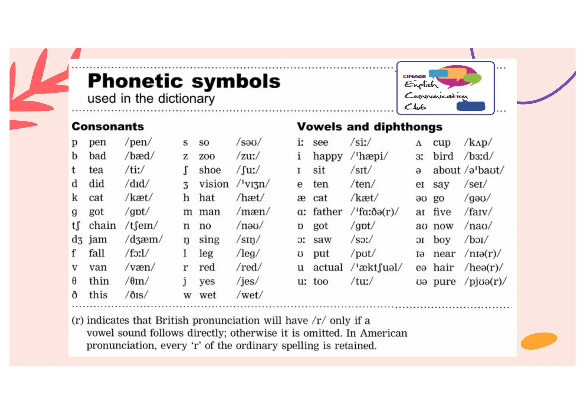 Chapter 1 phonetics for student 02 | PPT