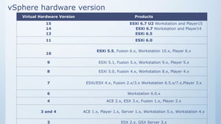 VMware virtualization toipcs ESX and ESXI architecture | PPTX ...