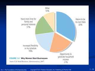 chapter 1 - The Foundations of Entrepreneurship | PPTX