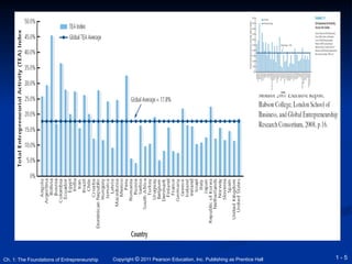 chapter 1 - The Foundations of Entrepreneurship | PPTX