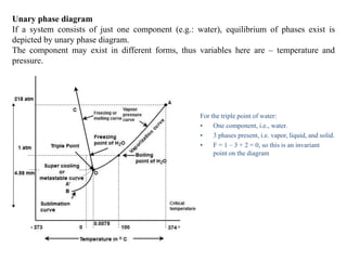 Introduction to phase diagram.pptx