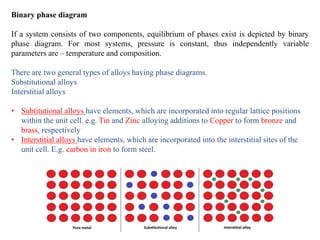 Introduction to phase diagram.pptx