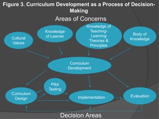 Chapter 1 principles and theories in curriculum development | PPTX
