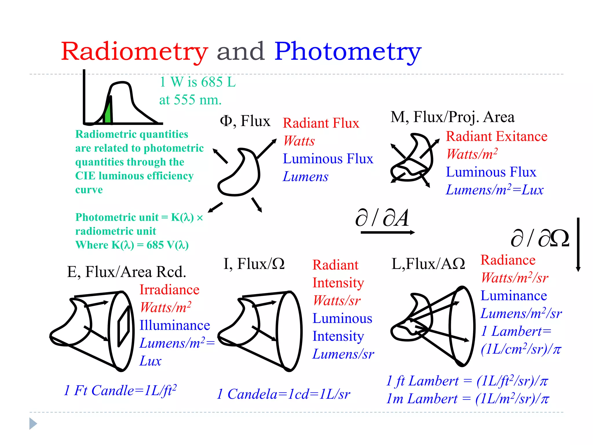 Chapter 1 radiometry_and_photometry | PPT