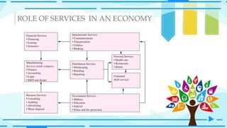 Chapter 1 Roles of Services in an Economy.pptx