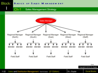 Chapter 1 sales management strategy sales and distribution management | PPT