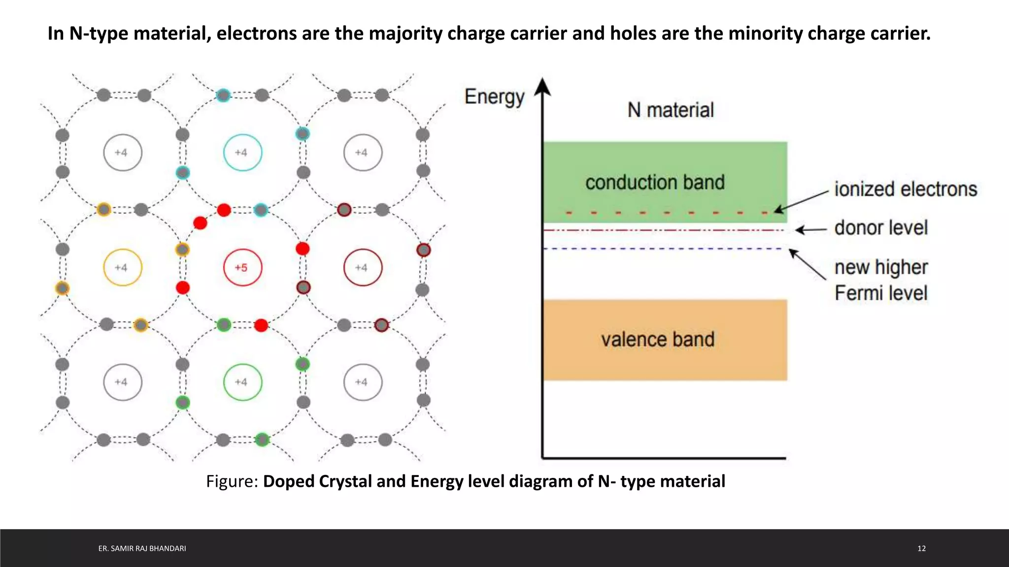 Semiconductor Diode: Introduction and Application | PPTX