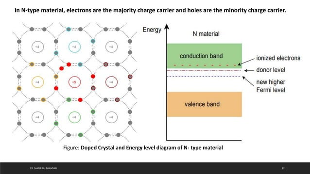 Semiconductor Diode: Introduction and Application | PPTX