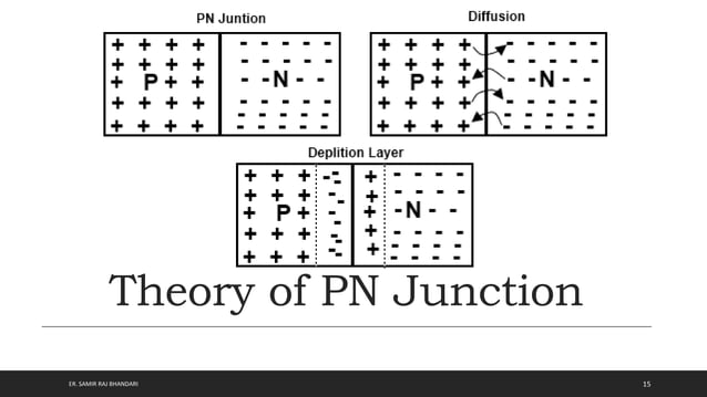 Semiconductor Diode: Introduction and Application | PPTX