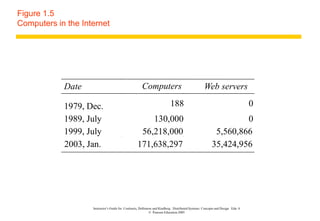 Chapter 1 Characterization of Distributed Systems | PPT