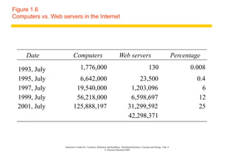 Chapter 1 Characterization of Distributed Systems | PPT