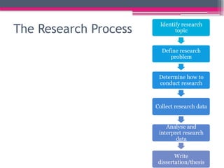 Chapter 1 Understanding Research Pointer | PPT