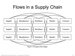 Chapter 1 understanding the supply chain | PPT