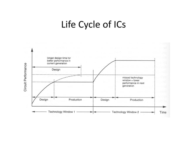 Vlsi Introduction And Basics Chapter 1 Class Ppt