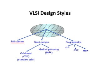 VLSI introduction and Basics chapter 1 class | PPT